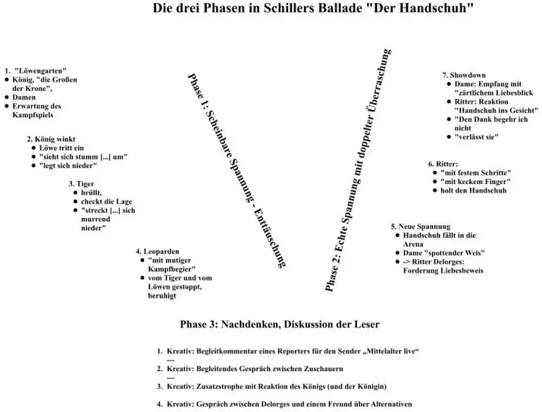 Der 5-Minuten-Tipp zu Schillers Ballade "Der Handschuh" (Mat4223 ...
