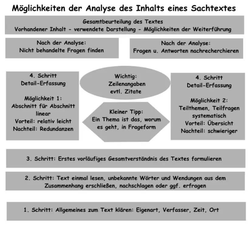 Entfernung Des Inhalts Ratsel
