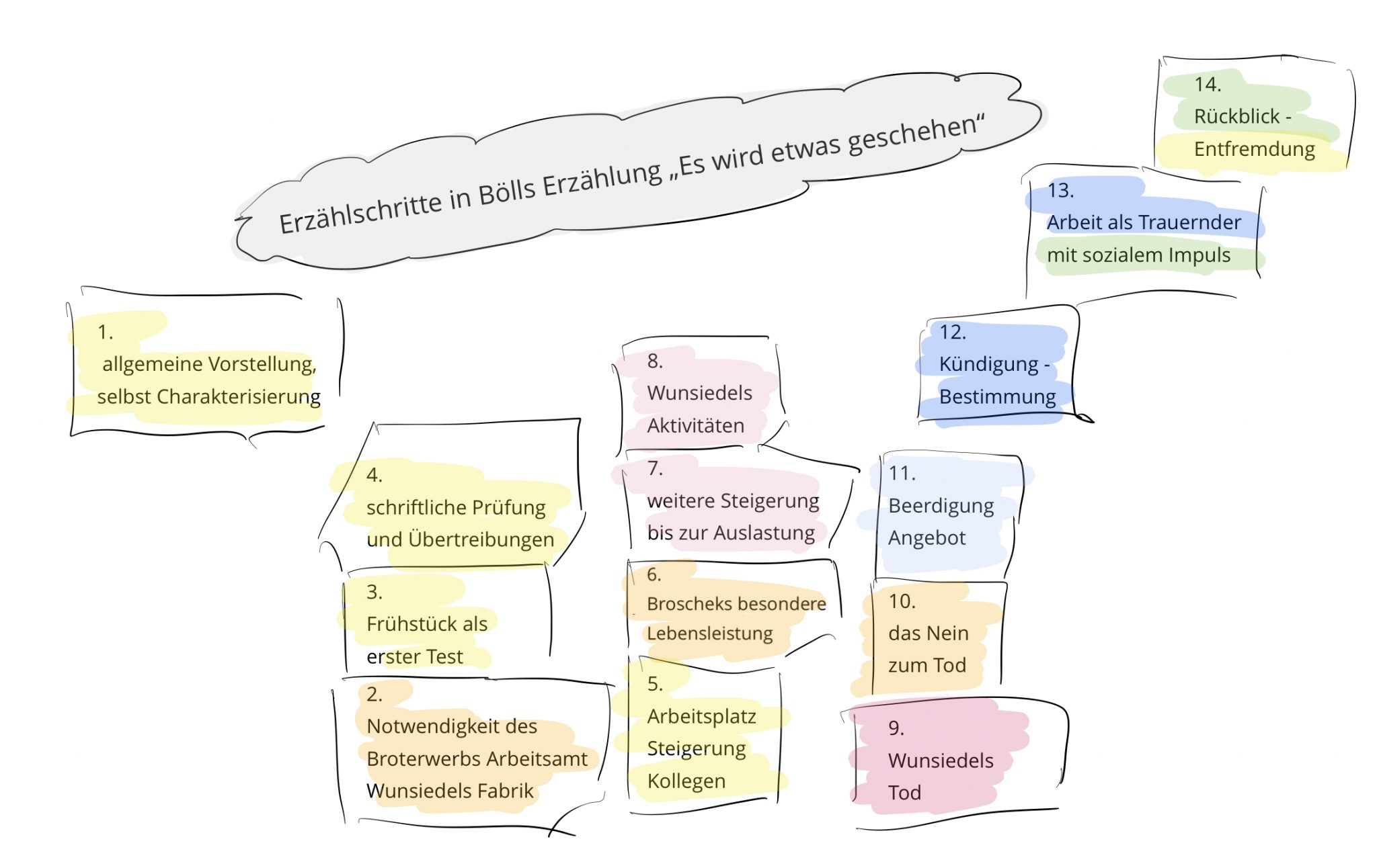 Heinrich Böll, "Es wird etwas geschehen" - Schaubild und Audio ...