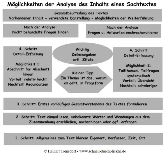 Infos und Tipps zur Analyse von Sachtexten und Stellungnahme (Mat5544 ...
