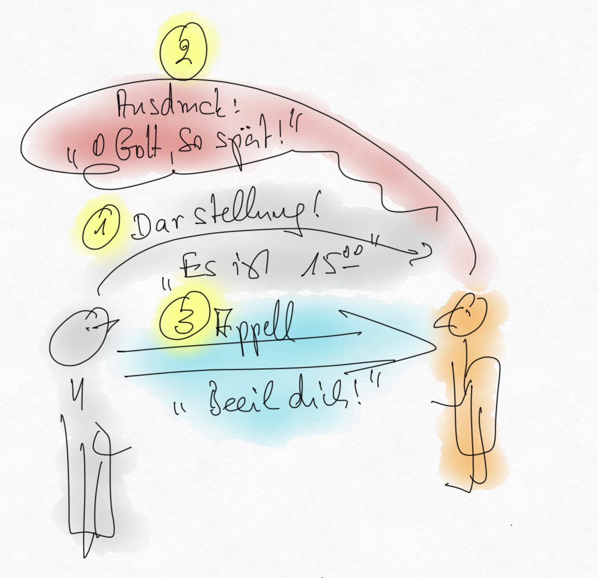 Einfach gezeigt: Das "Organon Modell" von Karl Bühler (mit Schaubild ...